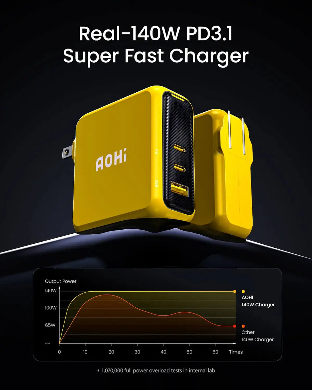 AOHI Magcube Pro 140W GaN+ 2 USBC and 1 USBA Fast Charger - AOHi